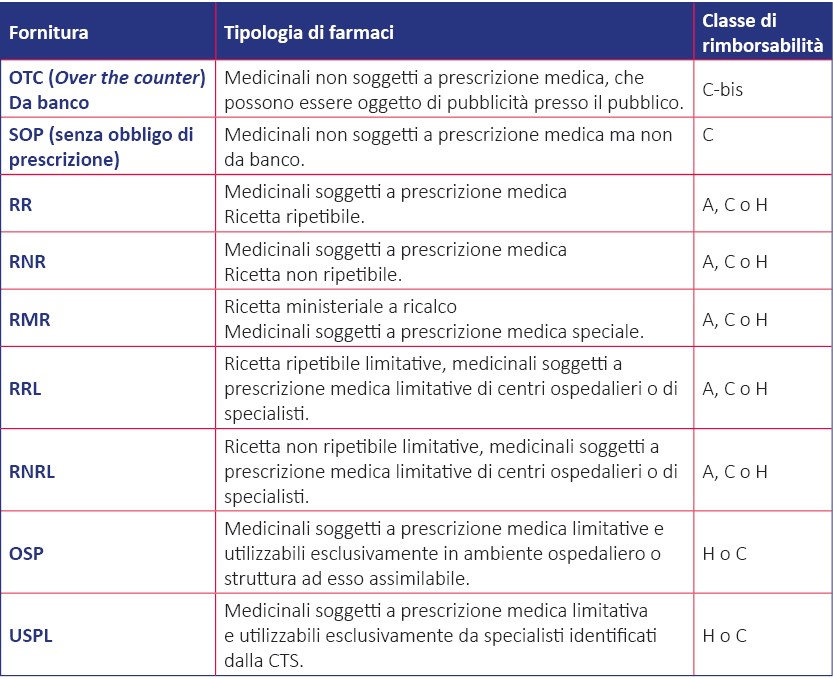 La classificazione dei farmaci: ATC, rimborsabilità e fornitura